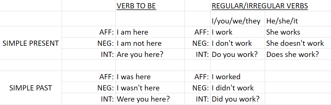 TENSES 2: Simple Present and Simple Past - Speak.it