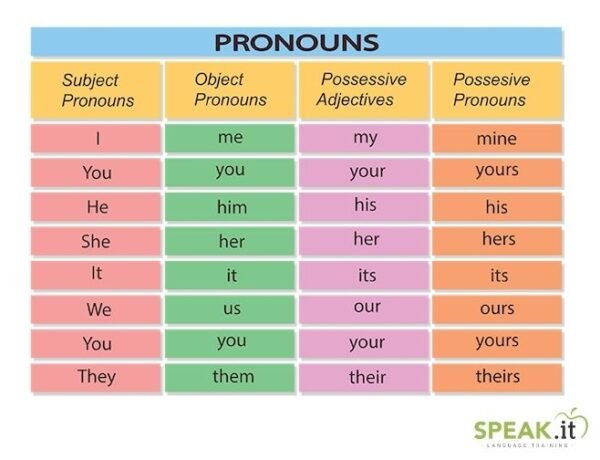VOCABULARY 1 (pronouns and possessives) - Speak.it